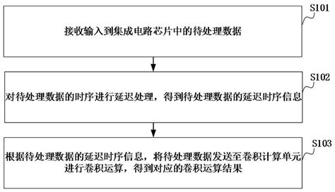 Convolution Data Processing Method And Device Convolution Operation Accelerator And Storage