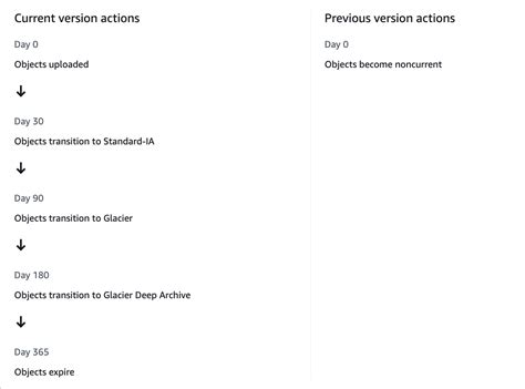 Amazon S3 Lifecycle Policies Studytrails