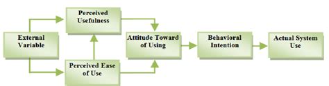 Technology Acceptance Model Tam Download Scientific Diagram