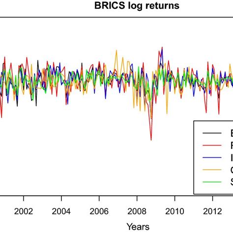 Stock Market Returns Of Brics Countries Download Scientific Diagram