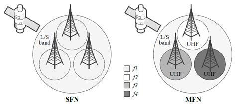 3 Hybrid Terrestrial Satellite Dvb Ngh Single Frequency Network Sfn Download Scientific