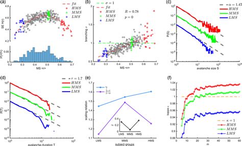 Signatures Of Criticality As A Function Of Mean Synchronization Ms In Download Scientific