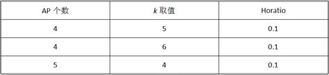 基于k 近邻算法的室内wifi位置指纹定位实验报告zxzx12138的博客 Csdn博客k近邻算法处理指纹库
