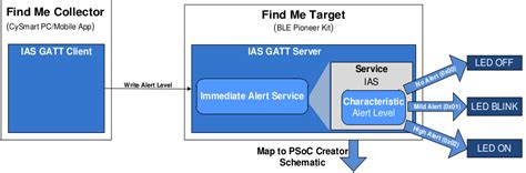 Henry Choi Meet The Cypress PSoC 4 BLE