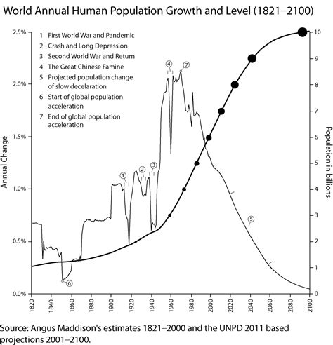 Population 10 Billion Materials School Of Geography And The Environment