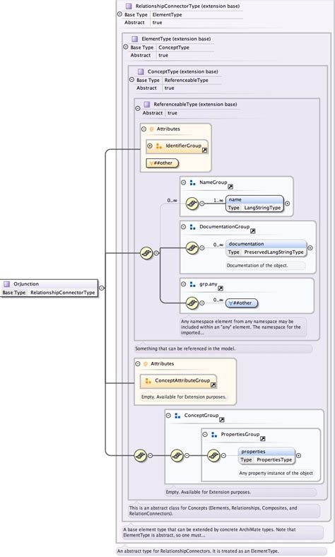 Schema Documentation For Archimate Model Xsd Schema Documentation For Archimate Model Xsd