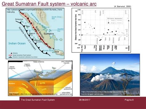 Great Sumatran Fault System