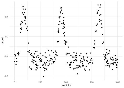 Feature Engineering A Z Periodic Splines Feature Engineering A Z