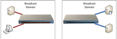 VLANs And VPNs Flashcards Quizlet