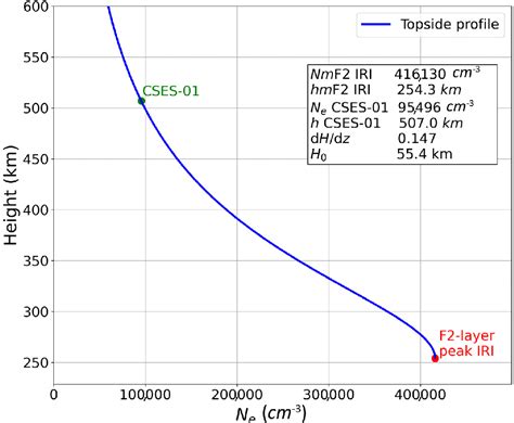 Figure 3 From Modeling The Topside Ionosphere Effective Scale Height