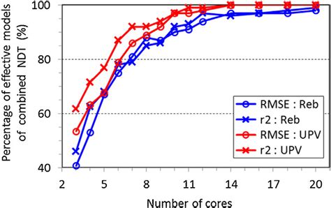 Percentage Of The Effective Models Of Combined Ndt At Predictive Stage