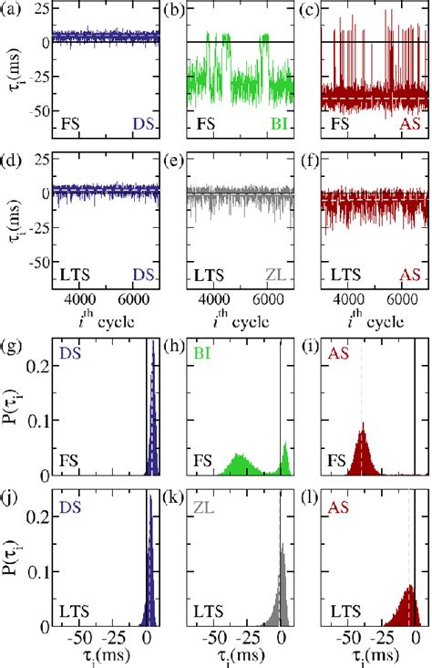 Figure 5 From The Role Of Inhibitory Neuronal Variability In Modulating Phase Diversity Between