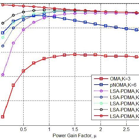 The system sum rate vs the maximum sum transmit power í µí sum Download Scientific Diagram