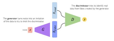 Generative Adversarial Networks Gans Implementation In Python