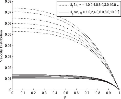 Velocity Distribution For Different Values Of η Eta With Daf01