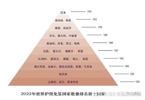 中国护照已经免签150个国家！？哪国护照免签国最多？ 知乎