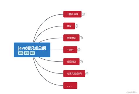 Java知识点专栏内容介绍 Csdn博客 Java知识点专栏内容介绍 Csdn博客