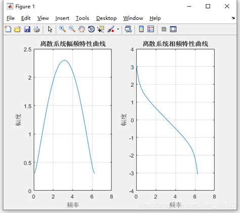 Matlab信号处理 学习小案例11 离散系统中的z域描述matlab 线性离散系统的输出系列 Csdn博客
