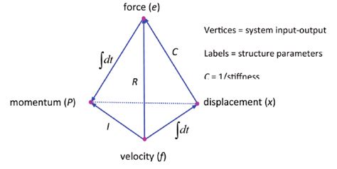 Tetrahedron Of State Showing The Relations Of State Variables And The