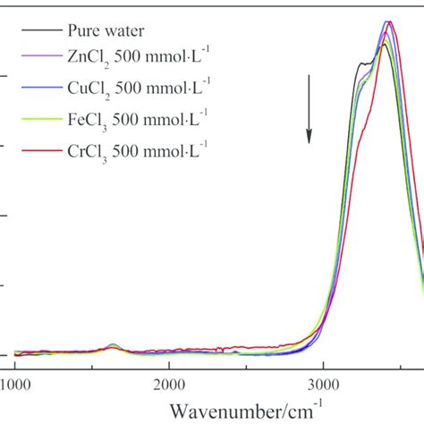 Comparison Of Diffusion Coefficient Of Four Electrolyte Aqueous Download Scientific Diagram