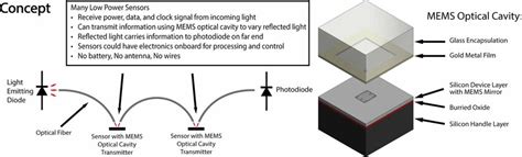 Method Of Communication Using Passive Mems Reflection Download Scientific Diagram