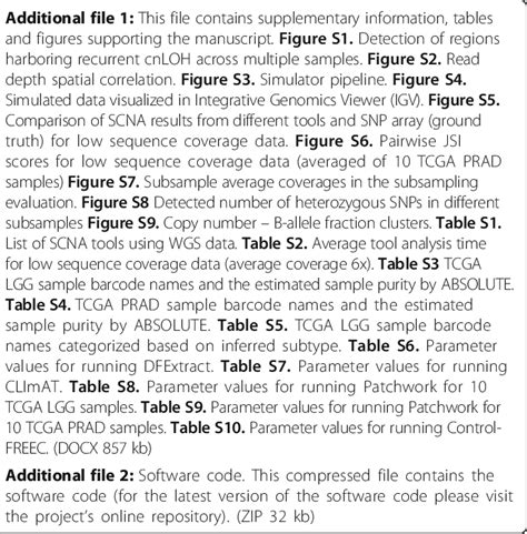 Abbreviations Baf B Allele Fraction Bam Binary Alignment Map Cbs