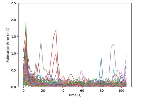 The Norm Of EKF Velocity Error For A Monte Carlo Simulation Of Download Scientific Diagram