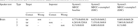 figure 1 from speaker verification based on the fusion of speech