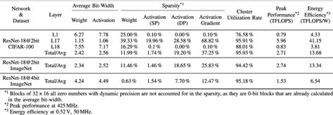 Table Iii From A Dynamic Execution Neural Network Processor For Fine
