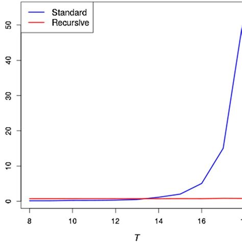 Cpu Time Comparison Of Algebraic And Recursive Computation Simplified Qe Download Scientific