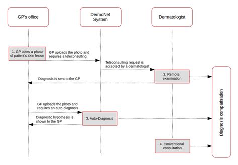 Diagnosis Procedures Two Use Cases Download Scientific Diagram