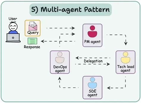 一文解析大模型的5种agent模式（反射模式、工具使用模式、react模式、规划模式、多智能体模式）react 大模型 Csdn博客