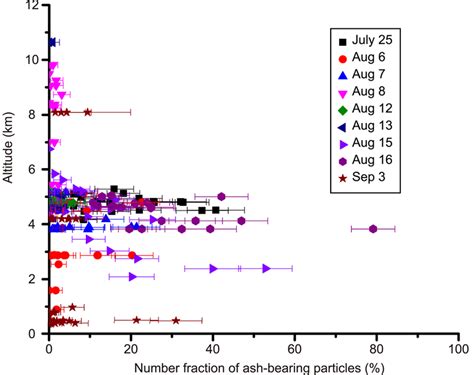 Ash‐bearing Particle Number Fractions At The Median Sampling Altitude Download Scientific