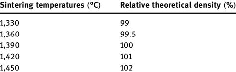 Relative Density Of Samples At Different Sintering Temperatures