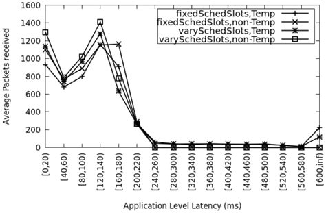 Application Level Latency In A Normal Situation Download Scientific Diagram