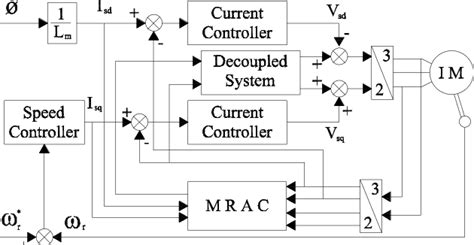 block diagram of the mrac system download scientific diagram