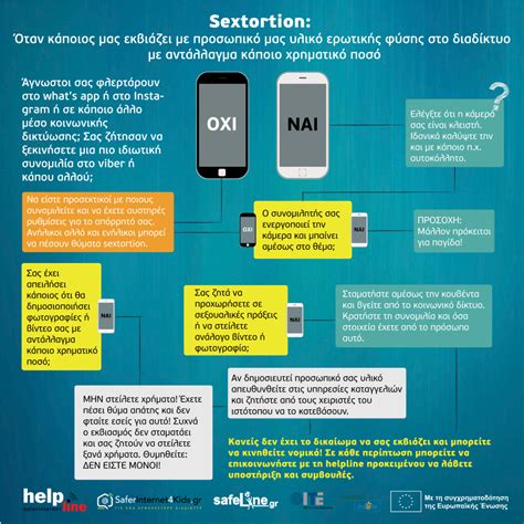 Sextortion Decision Tree Help Line