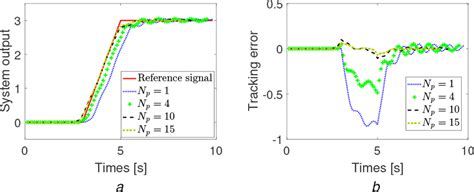 Tracking Performance A Robust Tracking Performance B Tracking Error Download Scientific