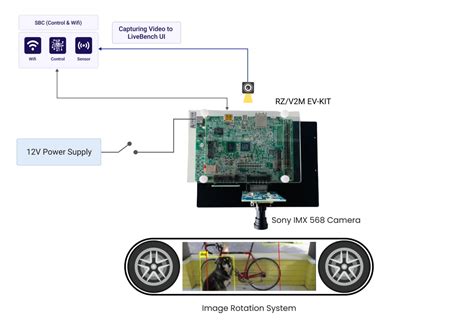 RZ V M Vision AI Platform Reference Design