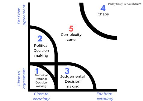 Why Scrum Suits A Complex Context By Paddy Corry Serious Scrum Medium