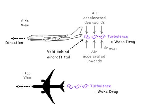 C I Wake Drag Due To Turbulence Download Scientific Diagram