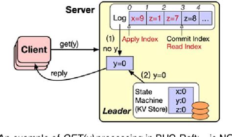 Figure 13 From Rethink The Linearizability Constraints Of Raft For