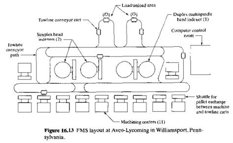 Flexible Manufacturing Systems Fms Applications And Benefits