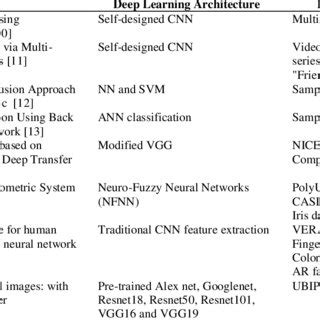 Previous Work On Multimodal Biometrics Identification Using Deep Learning Download Scientific