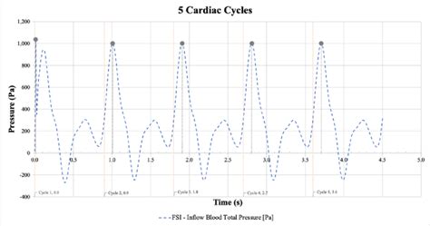Pulsatile Pressure Waveform Of 5 Cardiac Cycles Reproduced From 42 Download Scientific