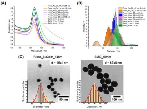 Self Assembled Gold Nanoparticles As Reusable Sers Substrates For Polyphenolic Compound