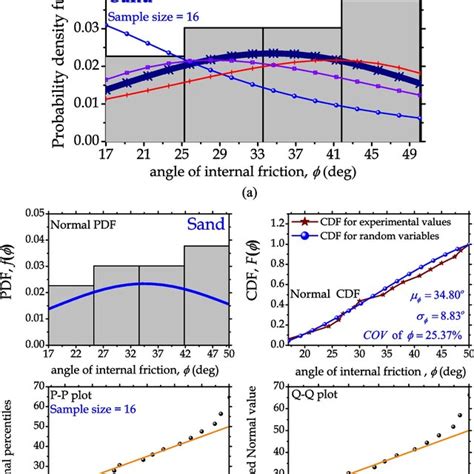 A Histogram Overlapped With Different Pdfs For An Angle Of Internal