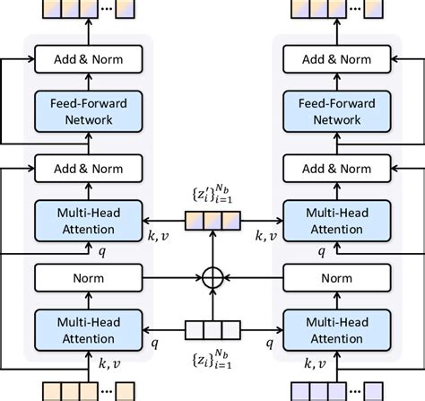 the architecture of bottleneck transformer module we introduce