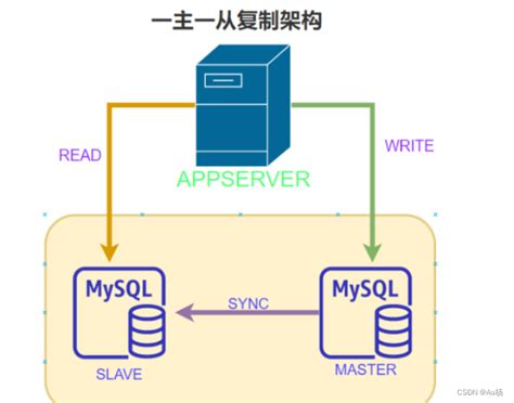 Mysql主从复制、读写分离同一事物内 读写分离 可能吗 Csdn博客
