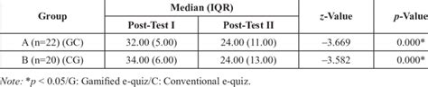 Within Group Variance Between Post Tests I And Ii Download Scientific